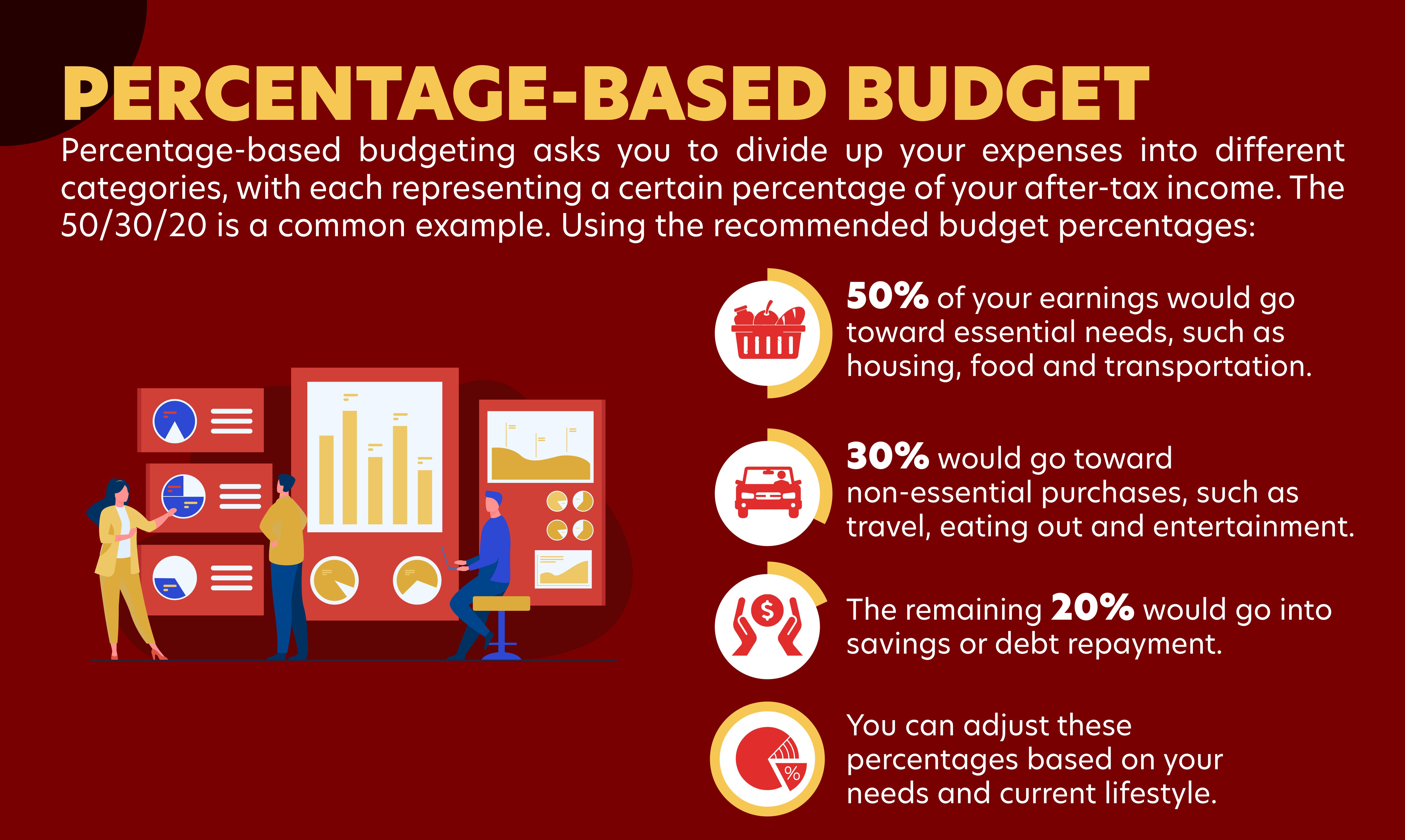Different Styles of Budgeting Infographic | Ent Credit Union